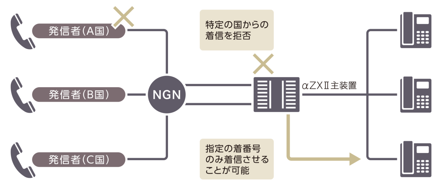 NTTビジネスフォンαZXⅡ | 株式会社NIK | ビジネスフォン(ビジネスホン)電話工事、LAN工事、オフィスネットワーク構築 - 東京都豊島区